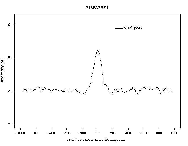 ChIP-Seq